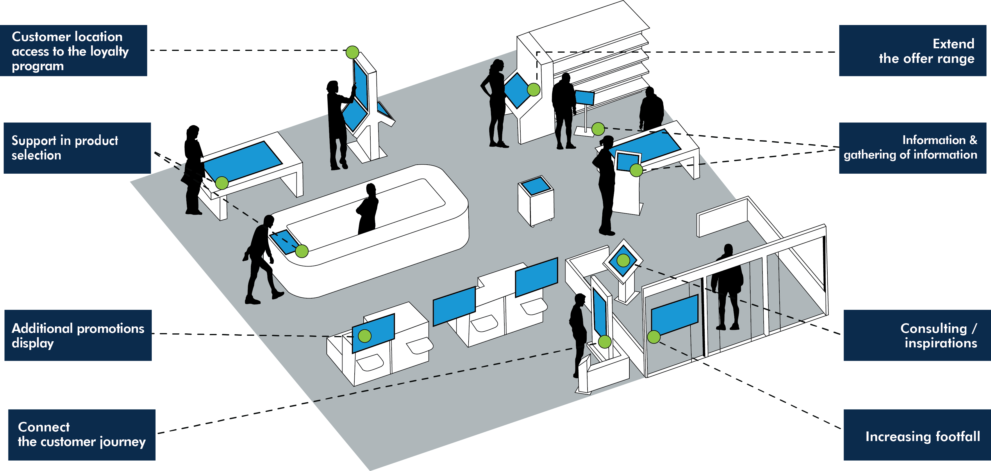 Interactive terminals in store - AXIA Digital