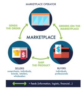 Marketplace platform B2C & B2B - AXIA Digital